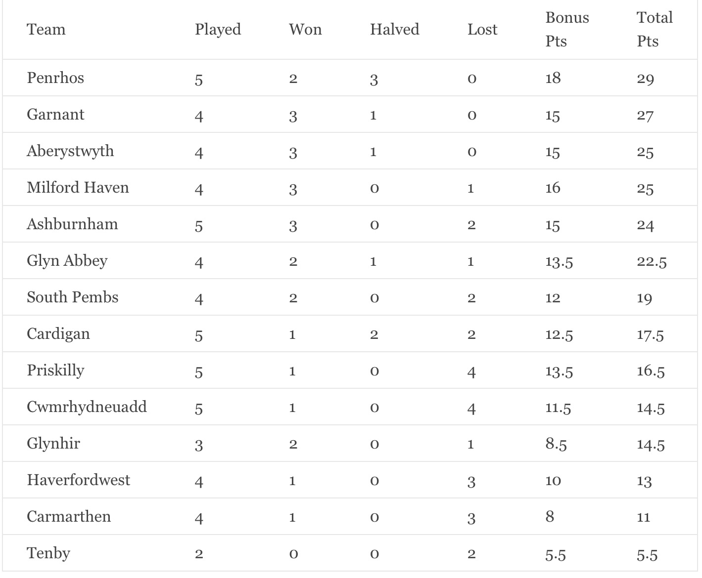 League Table as of May 28th