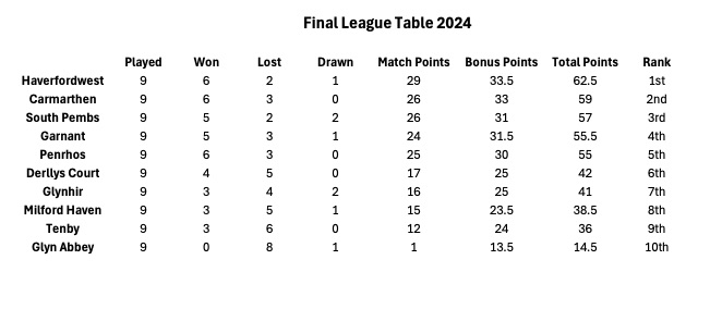 Final League Table Summer 2024