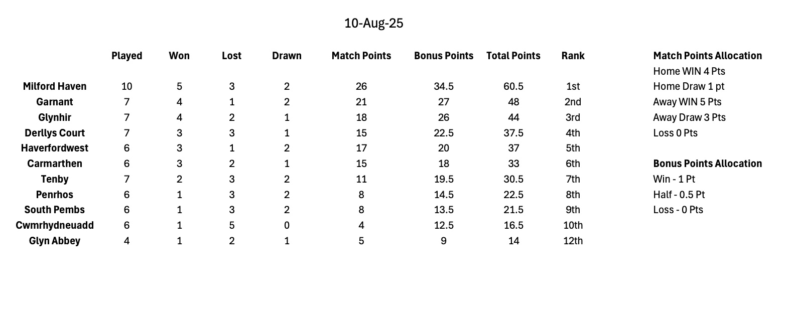 Three Counties Table as at 10 August 2025
